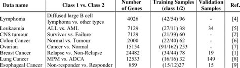 Summary Of Microarray And Proteomics Datasets Used For Experiments Download Table
