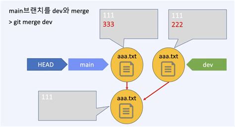 Branch Merge Ff No F Merge Conflict