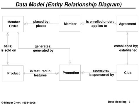 Relationship Diagrams