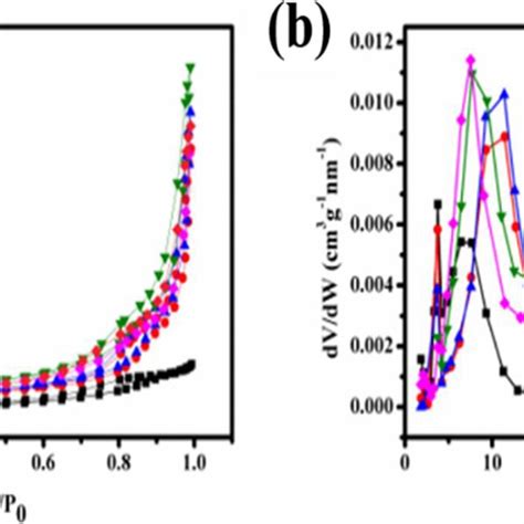 A Nitrogen Adsorptiondesorption Isotherms B Pore Size Distribution