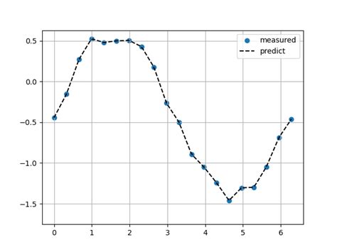 【python】 データ補完はscipyによる内挿が便利 ぺんぎんや 【python】 データ補完はscipyによる内挿が便利 ぺんぎんや