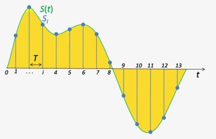 Signal Sampling Sampling Rate Definition HD Png Download Kindpng