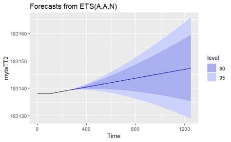 R Forecasting Plot Adding Fitting And Validation Area Cross Validated