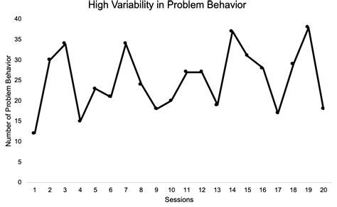 6e C 11 Interpret Graphed Data © Learning Behavior Analysis Llc