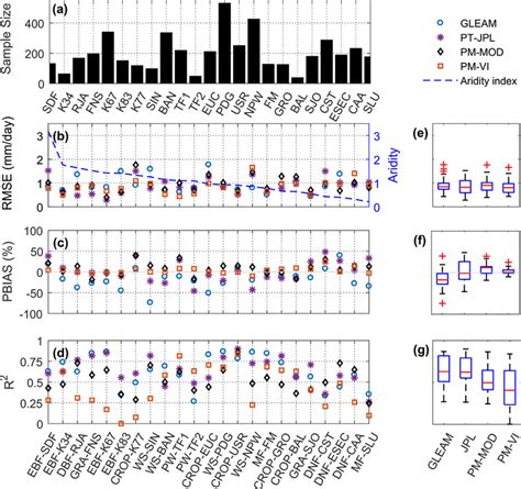 Comparison Of Statistics Of The Models In Estimating Evapotranspiration Download Scientific