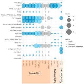 Comparison Of Biosynthetic Gene Clusters In Thirteen Cyanobacterial