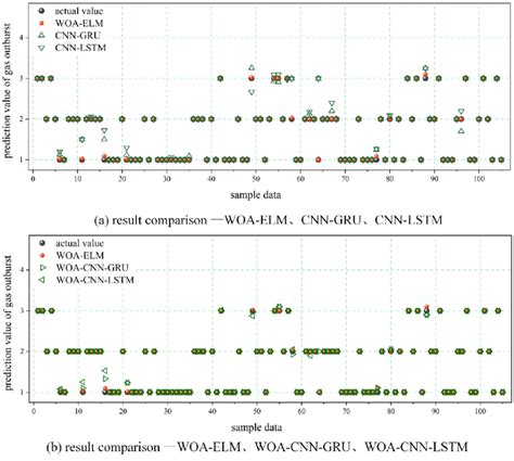 Comparison Between Predicted Results And Actual Values Of Each Model