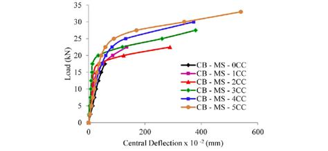 Load Central Deflection Of The Composite Beam With Varying Numbers Of Download Scientific