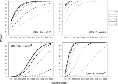 Power Analysis Of Casecontrol Association Studies The Power To Detect