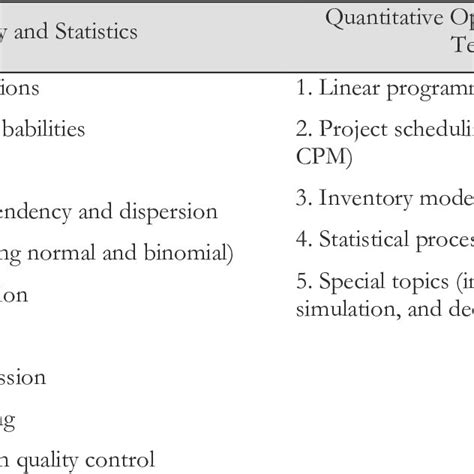 Mft Quantitative Operations And Management Techniques Topics Download Scientific Diagram