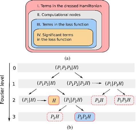 Figure 2 From Fourier Expansion In Variational Quantum Algorithms Semantic Scholar
