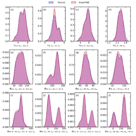 the distribution of 12 randomly selected pair distances bond angles