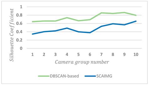 Hierarchical Clustering Algorithm For Multi Camera Vehicle Trajectories