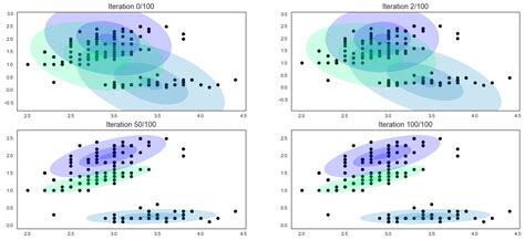 Github Hastihojabrgaussian Mixture Model Gaussian Mixture Model 1d And 2d From Scratch Using