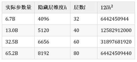 你真的懂transformer了吗？超全分析模型的参数量、计算量！ Csdn博客