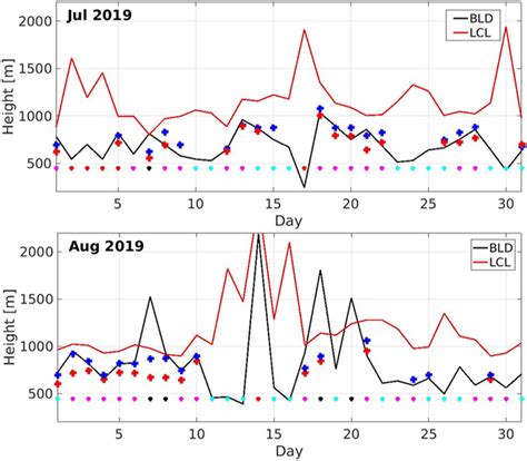 The Results Of The Parcel Model Simulations For The 62 Days Of July