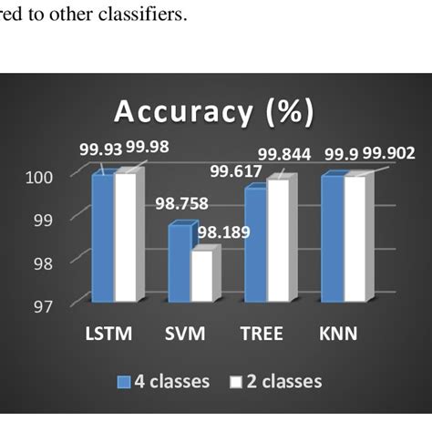 Accuracy For Binary Classification And Multi Classification Download