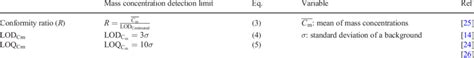 Equation Used To Calculate The Mass Concentration Detection Limit