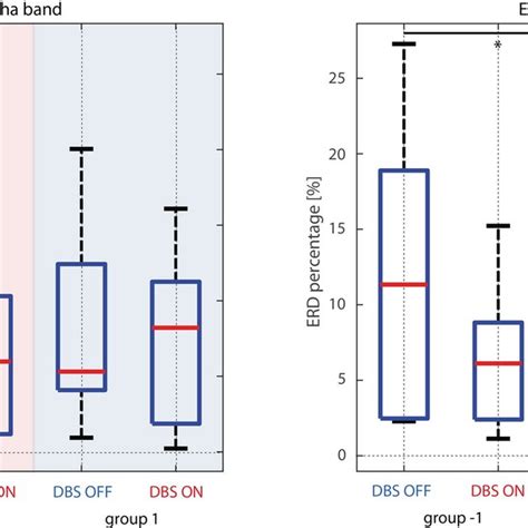 Alpha And Beta Event Related Desynchronization Erd Differences Within