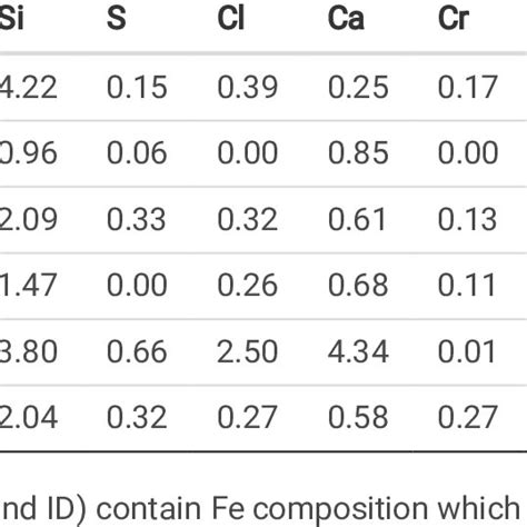 Elemental Chemical Composition Wt Download Scientific Diagram