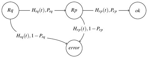 3 Semi Markov Chain For A Single Request Response Pair Download
