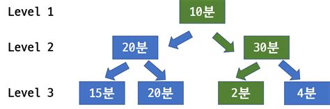 [c 알고리즘] 그리디 탐욕법 greedy algorithm