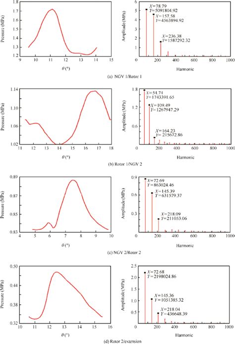 Fft Spectrums Of Spatial Pressure Fluctuations Recorded Along