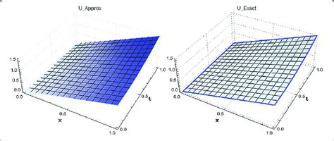 Comparison Of The Third Order Approximate Solution 49 With Exact