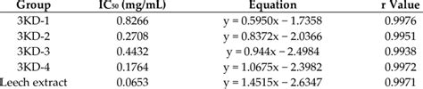 Ic50 Values And Calculation Equation Of Ace Inhibitory Activity In