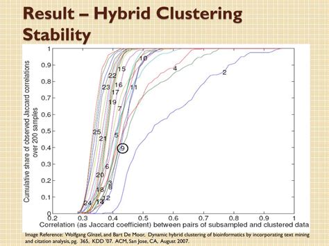 Ppt Dynamic Hybrid Clustering Of Bioinformatics By Incorporating Text Mining And Citation