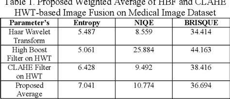 Table 1 From Improving Wavelet Based Image Fusion With Weighted Average Of High Boost And Clahe