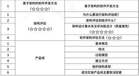 软考系统架构师知识点集锦三：软件架构设计 软考微服务属于什么架构风格 csdn博客
