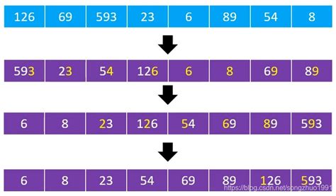 算法 基数排序（radix Sort）基数排序空间复杂度 Csdn博客