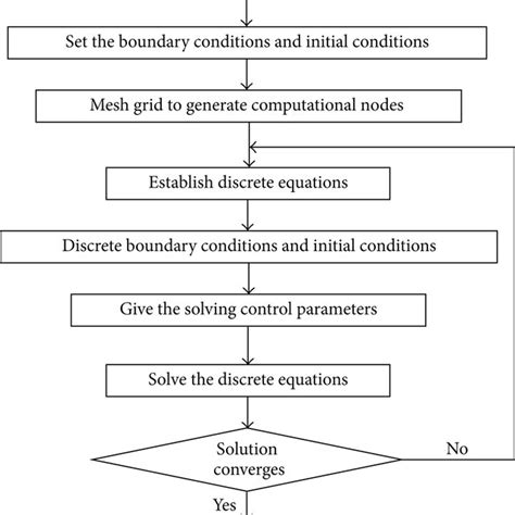 Working Process Of Cfd Analysis Download Scientific Diagram