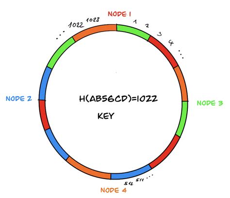 Consistent Hashing Explained Reevik