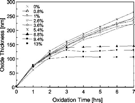 Figure 1 From Self Limiting Oxidation Of Sige Alloy On Silicon On