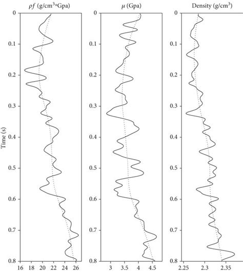 true model data solid line and initial model data dashed line