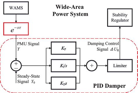 Structure Of Wide‐area Power System Damping Control By The Download Scientific Diagram