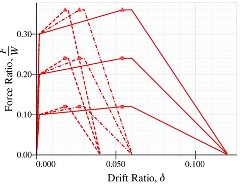 Backbone Curve Variations Download Scientific Diagram