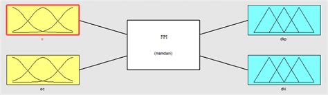 Configuration Of Fuzzy Adaptive Pi Download Scientific Diagram
