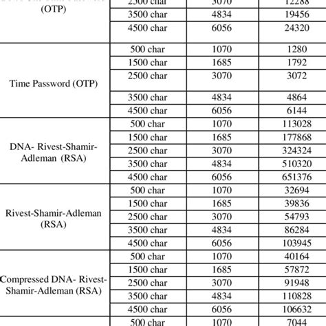 Comparison Of Original Text Size And Cipher Text Size Download Scientific Diagram