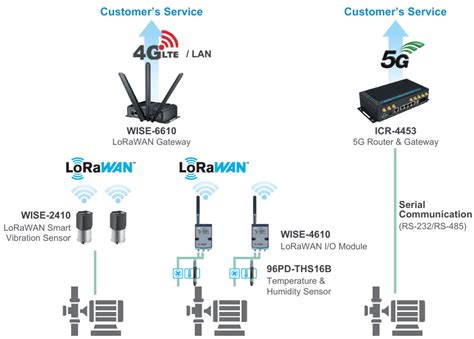 Anewtech Systems Ad Wise 2410 Remote I O Module Advantech Wireless Iot