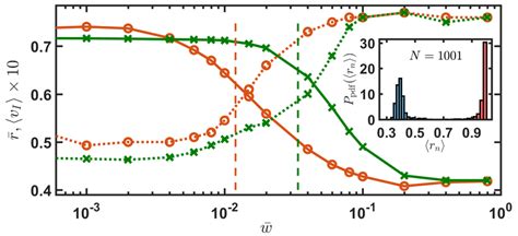 Mean Gap Ratio ¯ R And Intrasample Variance Vi At D 0 With N 51 Download Scientific
