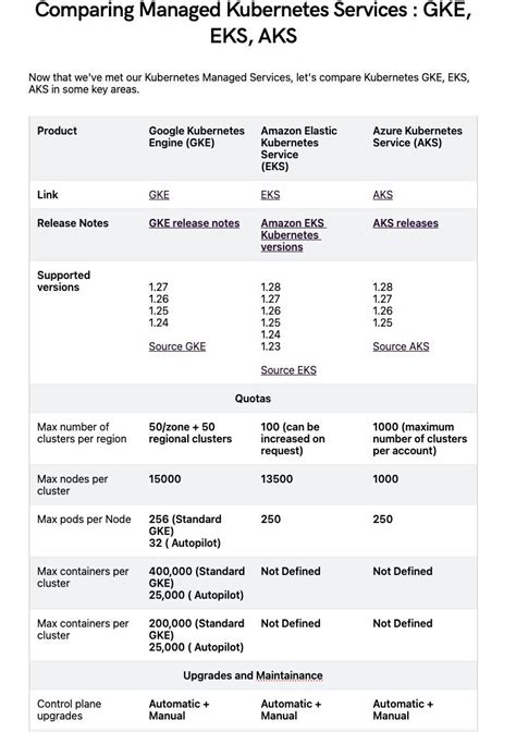 Mohamed Ben Hassine 🇵🇸 On Linkedin Comparing The Top Three Managed Kubernetes Services Gke
