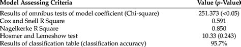 Assessing Criteria For Multiple Logistic Regression Download