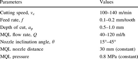 Mql Assisted Milling Conditions Download Scientific Diagram