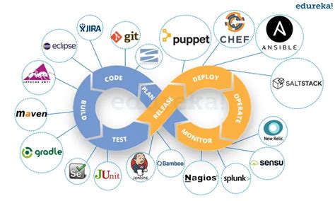 Devops Course Dev And It Training Chennai Madurai Online Mjit