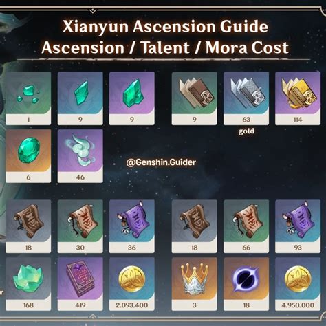 Genshin Impact Xianyun Prefarm List All Ascension And Talent Materials How To Get Them