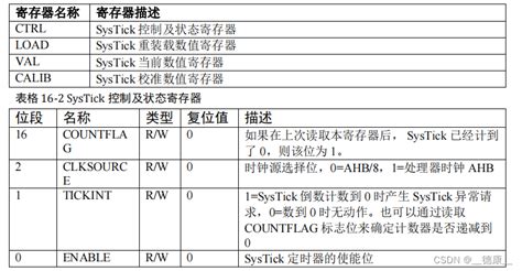 freertos systick中断 systick中断sev csdn博客