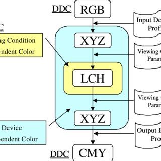 Device Independent Color Reproduction Colorimetric Color Reproduction Download Scientific
